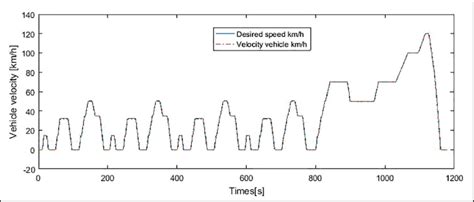 Vehicle Velocity With Nedc Drive Cycle Download Scientific Diagram