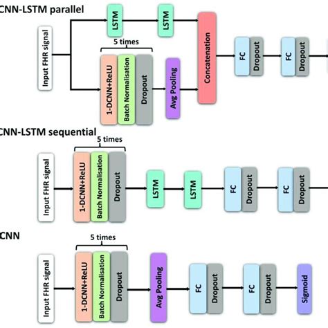 Optimal Model Hyperparameters Tuned For The Parallel 1d Cnn Lstm Download Scientific Diagram