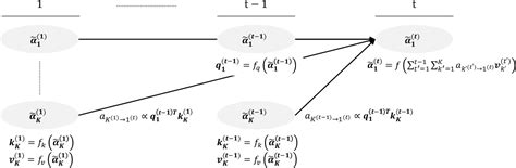figure 2 from dynamic structured neural topic model with self attention