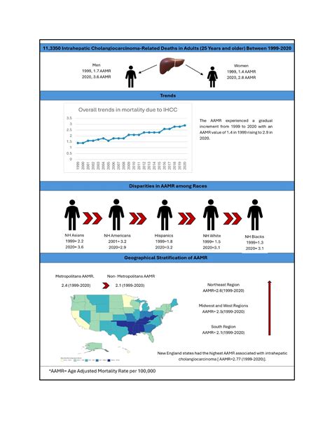 Temporal Trends And Disparities Related To Intra Hepatic Cholangiocarcinoma Amond Adults Living