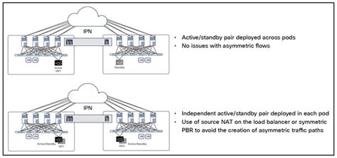 Cisco Application Centric Infrastructure Cisco Aci Multi Site Multi Pod And F5 Big Ip Design