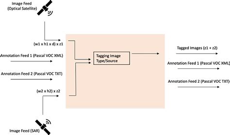 Frontiers Cross Sensor Vision System For Maritime Object Detection