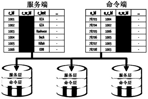 A Distributed Database Based On Hypergraph Partitioning And Its Cluster Partitioning Method