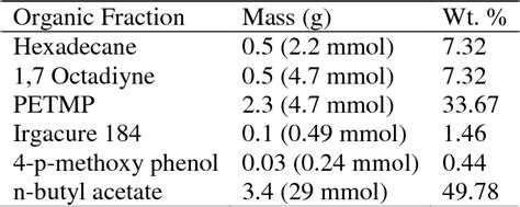 Table 1 From Synthesis Of Polythioether Nanoparticles Via Thiol Alkene Alkyne