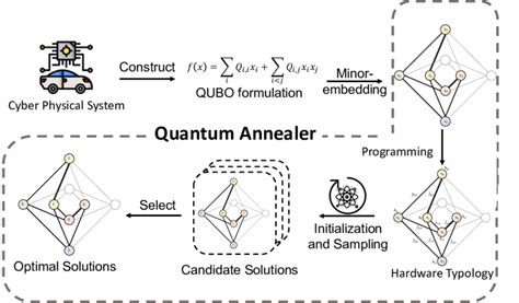 Quantum Annealing Process Download Scientific Diagram