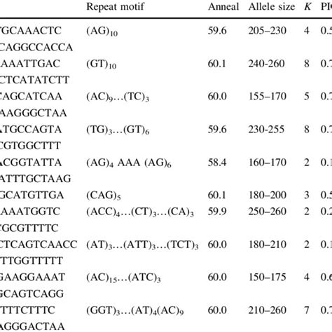 Characterization Of Ten Polymorphic Microsatellite Loci Genotyped In 42 Download Table