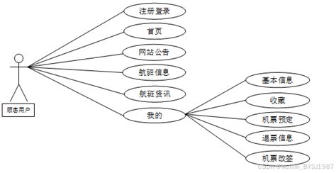 基于微信小程序的机票预订平台的设计与实现的设计与实现 附源码807293“飞机售票系统”中假设飞机售票系统的需求是乘客可以通过小