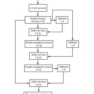 Design Flow Diagram Download Scientific Diagram