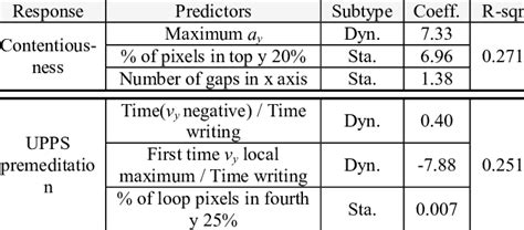 Linear Models For Personality Based Features Download Table