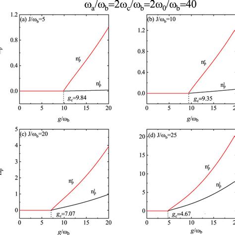 The Mean Photon Number Of The Two Cavities N P As A Function Of The
