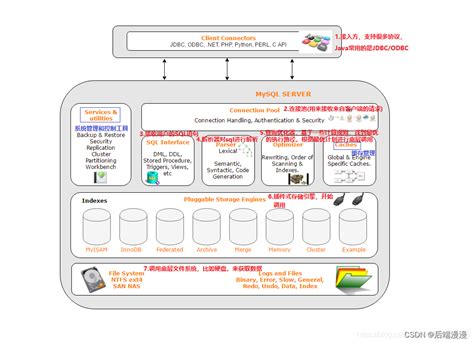 【mysql之mysql底层分析篇】系统学习mysql，从应用sql语法到底层知识讲解，这将是你见过最完成的知识体系mysql Sql查询底层 Csdn博客