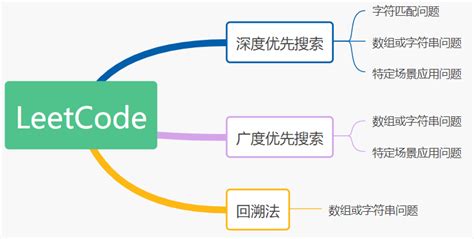 Leetcode刷题总结 Dfs、bfs和回溯法篇 舞动的心 博客园