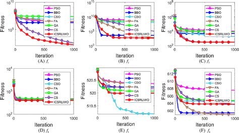 convergence rates of different algorithms on the cec 2014 text