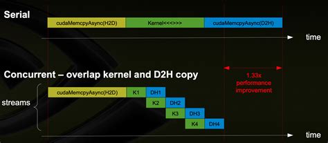 Asynchronous Cuda Calls — Introduction To Cuda Programming 01