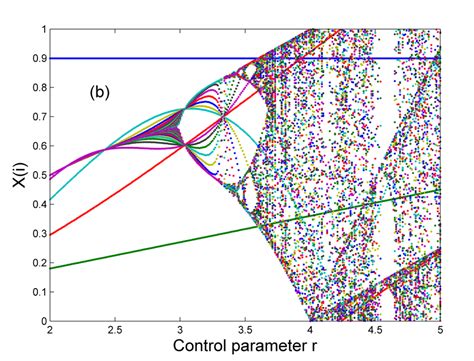 Bifurcation Diagram Of Both Original Logistic Map B And The Modified Download Scientific