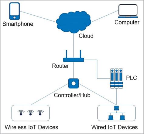 Home Automation And Security Using IoT Devices Must Read