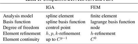 Table 1 From Structural Design Optimization Using Isogeometric Analysis