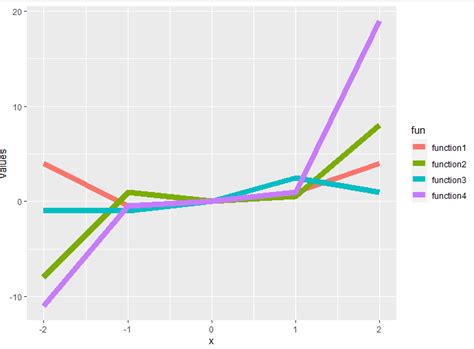 Définir Les Lignes Sur Une Transparence Différente à Laide De Ggplot2
