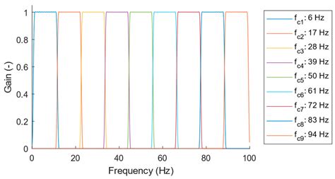 Data Driven Rotary Machine Fault Diagnosis Using Multisensor Vibration Data With Bandpass