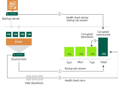 Ensure Data Integrity Of Your Backup Chains With Veeam Health Check Veeam Community Resource Hub