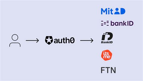 How to Map eID Claims to Auth0: Actions & Rules