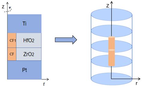 Optimization Of Bilayer Resistive Random Access Memory Based On Tihfo2zro2pt