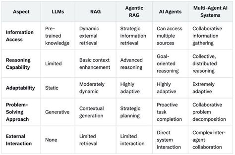 Ai Rag Agenticrag Llm Multiagentai Genai Sklassics Technologies Private Limited