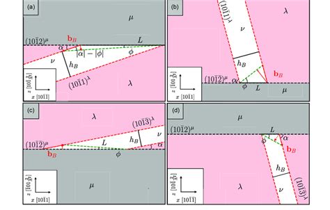 Schematic Of A Secondary Twinning Disconnection With Burgers Vector B B