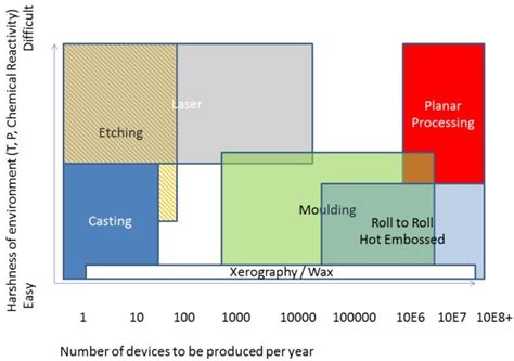 Material Selection Decision Support Chart 3 31 Figure 22 Material