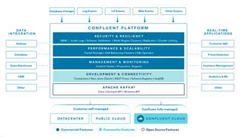 How Confluent Adds To Open Source Kafka Somerford Associates