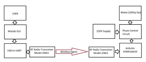 wireless speed control via matlab gui networking protocols and