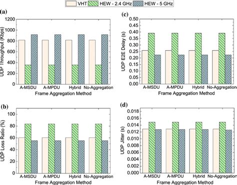 average udp a throughput b loss ratio c delay d jitter as a function