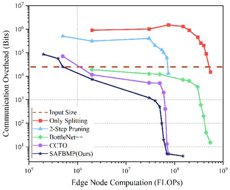 The Computation Communication Trade Off Among Different Cloud Edge