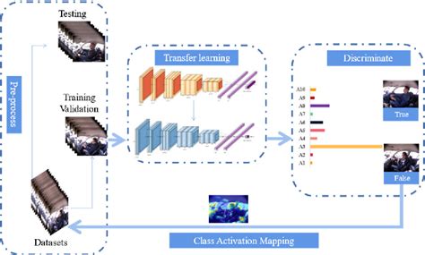 figure 1 from driver distraction detection using advanced deep learning