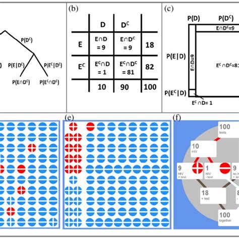 A Typical Probabilistic Tree For Bayesian Reasoning B 2x2 Table Download Scientific