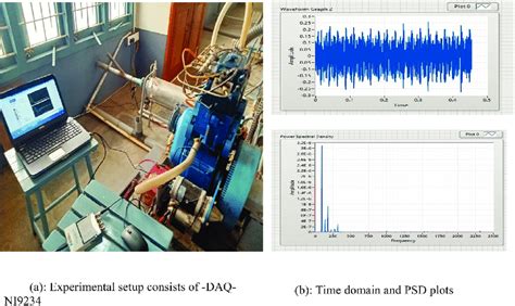 A Experimental Setup Consists Of Daq Ni9234 B Time Domain And