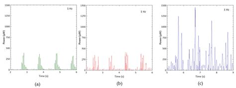 Power Generated By A Cbh B Vbh And C Bbbh For Human Walking 1