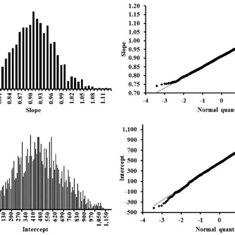 Histograms And Quantilequantile Plots Of Bootstrap Estimates For