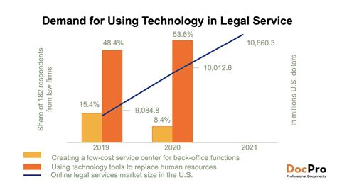 Us Legal Industry Statistics Top 15 Key Facts You Need To Know Docpro
