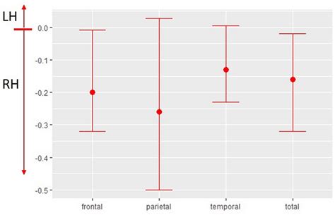 Language Laterality Indices For Different Regions Of Interests At The