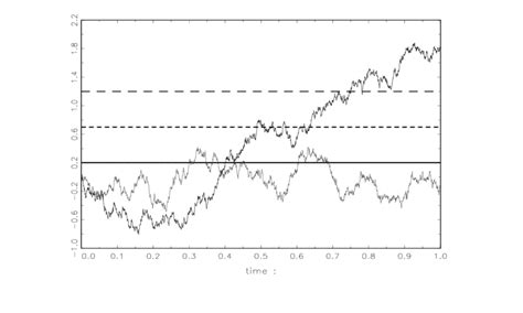 two sample paths of a wiener process with unit drift y t t w
