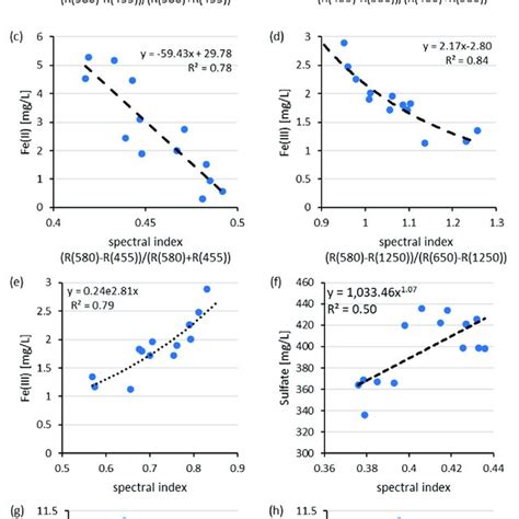Representation Of The Regression Models In Table 3 Showing The Download Scientific Diagram