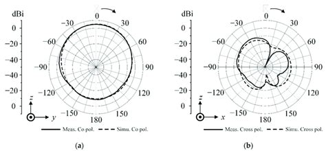 Simulated And Measured Reflection Coefficients And Bore Sight Gains Of Download Scientific