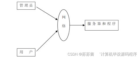 计算机毕业设计springboot框架的食品安全监督平台的设计与实现blppm9【附源码】药品食品监察开源项目 Csdn博客