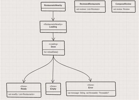 Using Sealed Classes To Build Out An App State Tree Rkotlin