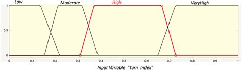 Turn Index Membership Function Values A Higher Resolution Colour