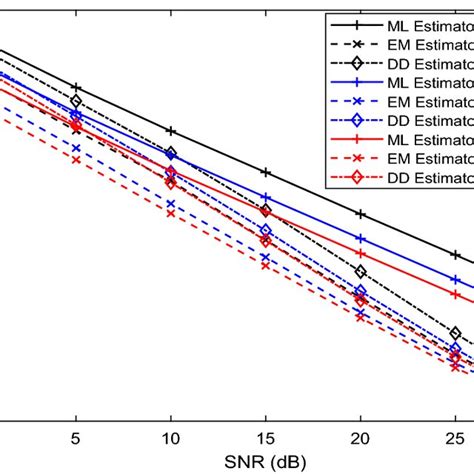 Ser Versus Snr For The Pilot Based Ml Estimator Semi Blind Em And Dd