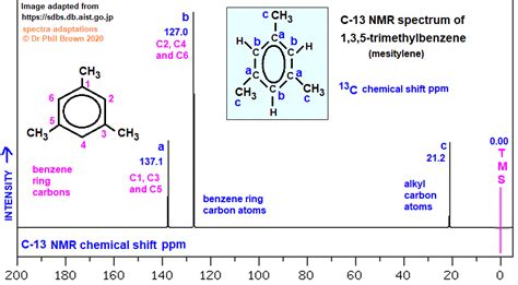 C9h12 C 13 Nmr Spectrum Of 135 Trimethylbenzene Mesitylene Analysis