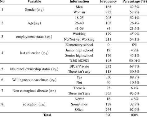 Respondent Distribution Determined By Predictor Variables Download Scientific Diagram