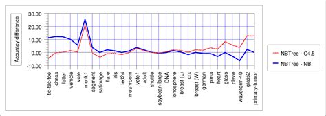 Figure 4 From Scaling Up The Accuracy Of Naive Bayes Classicid12ers